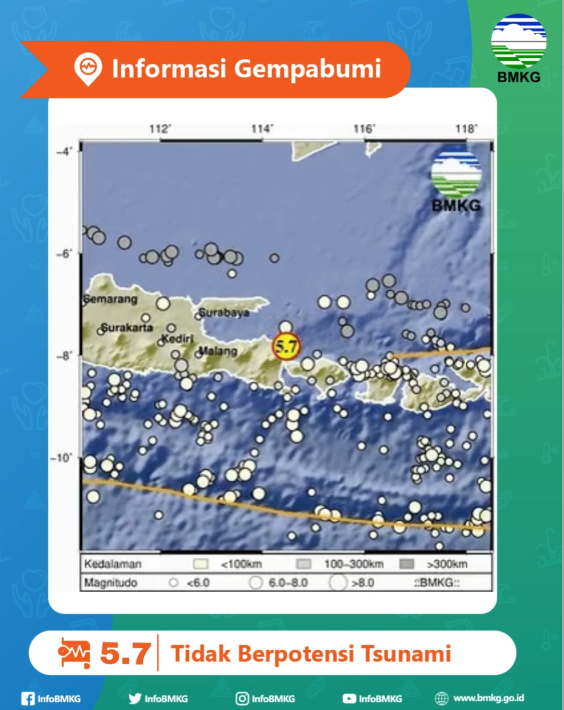 Gempa Magnitudo 5,7 Guncang Banyuwangi, Getaran Terasa hingga Malang