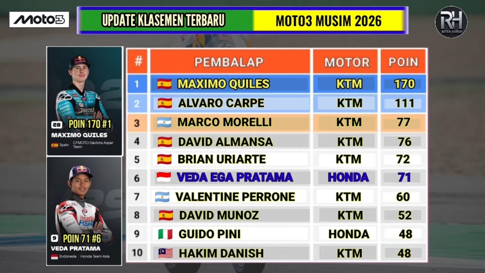 Veda Ega Pratama Tempel Brian Uriarte di Klasemen Rookie Moto3 2026 ...